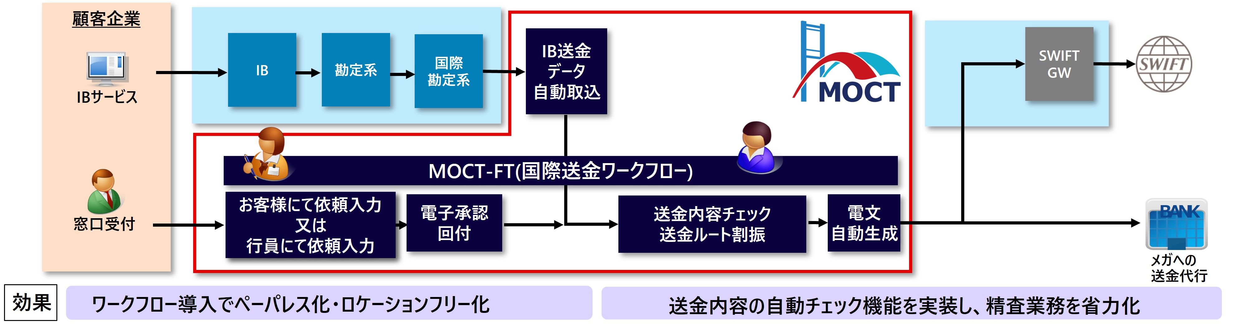 三井情報、国際送金業務を支援する「MOCT-FT」を2022年2月から提供開始 | 2021/09/15 | MKI （三井情報株式会社）