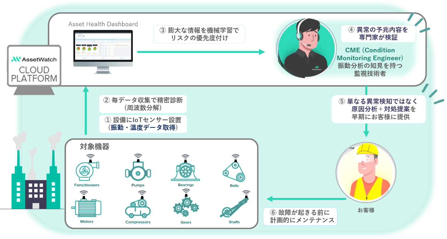 三井情報、次世代型の回転機器故障予兆検知ソリューション 「AssetWatch」の独占販売契約を締結 | 2024/04/01 | MKI ...