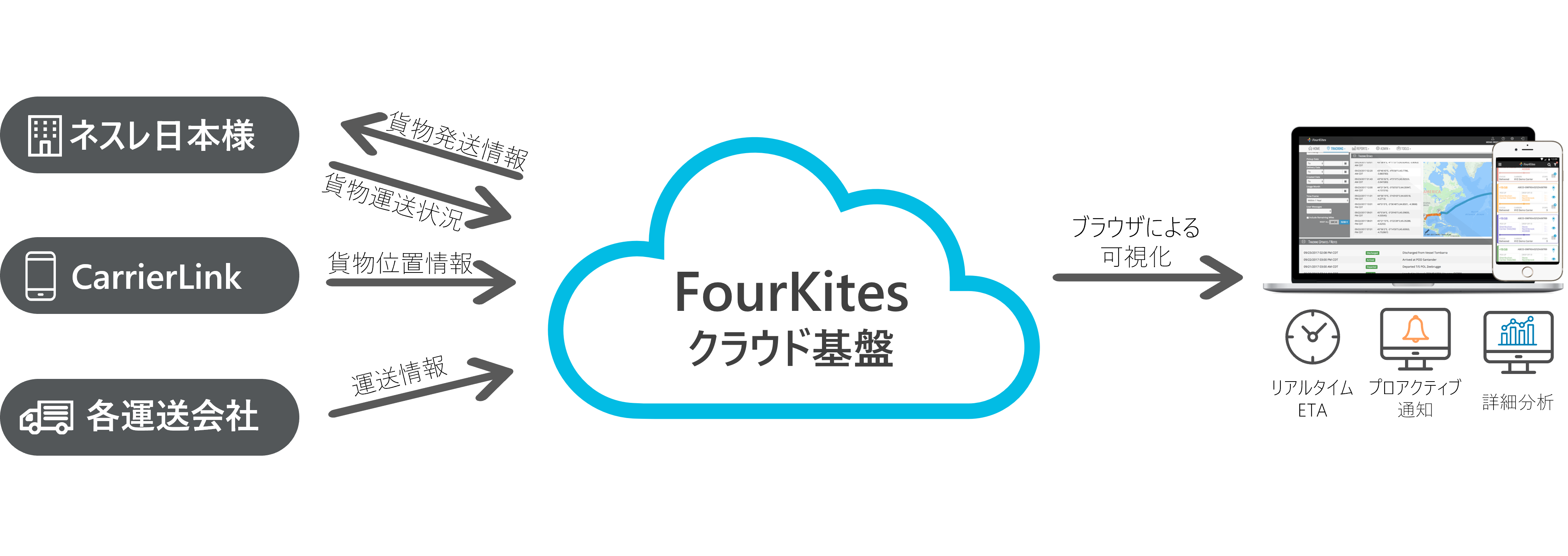 三井情報、ネスレ日本の物流可視化を実現する「FourKites」の導入を支援 | 2023/06/13 | MKI （三井情報株式会社）